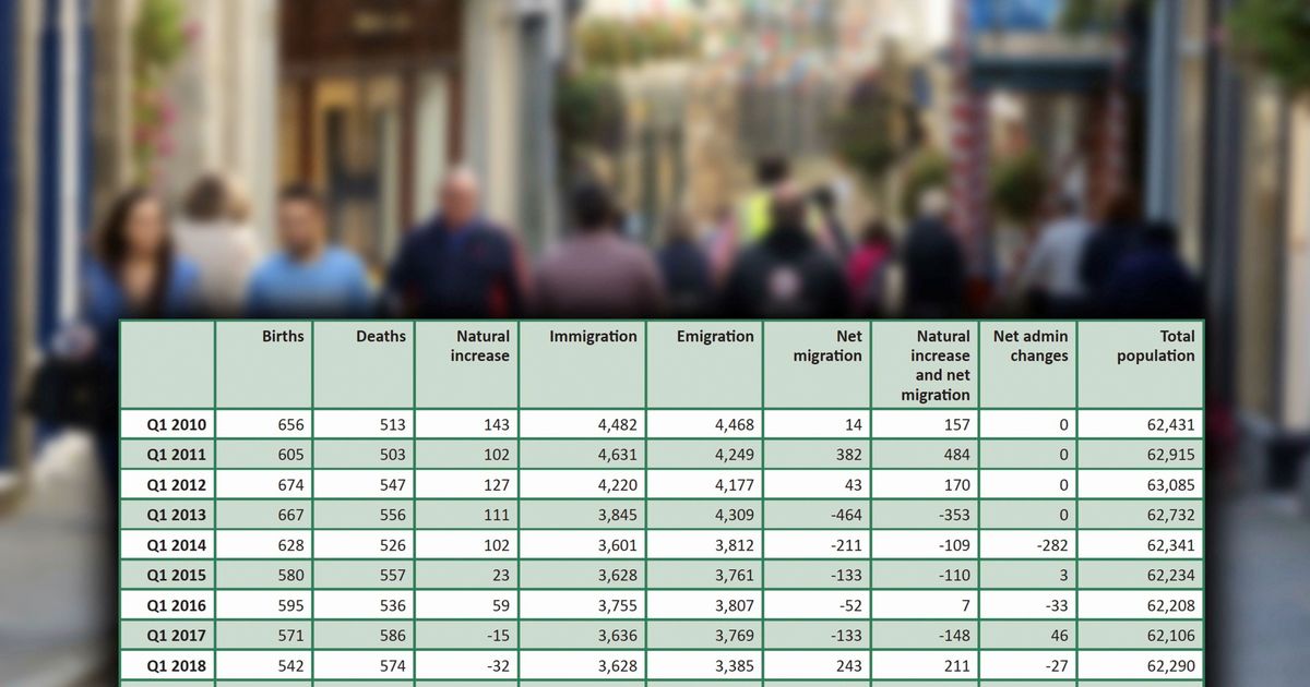Guernsey’s population rises by 470 due to migration