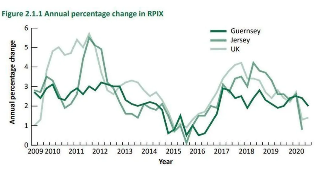 Accommodation costs biggest contributor to inflation drop