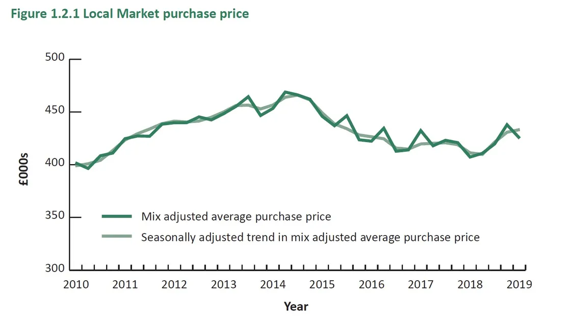 Local market Q1 sales highest since 2007